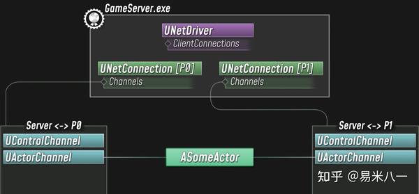 UE5 -- Replication（网络复制） - 知乎