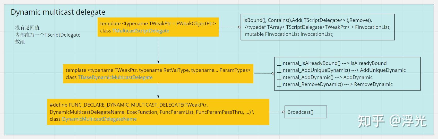 UE4-深入委托Delegate实现原理 - 知乎