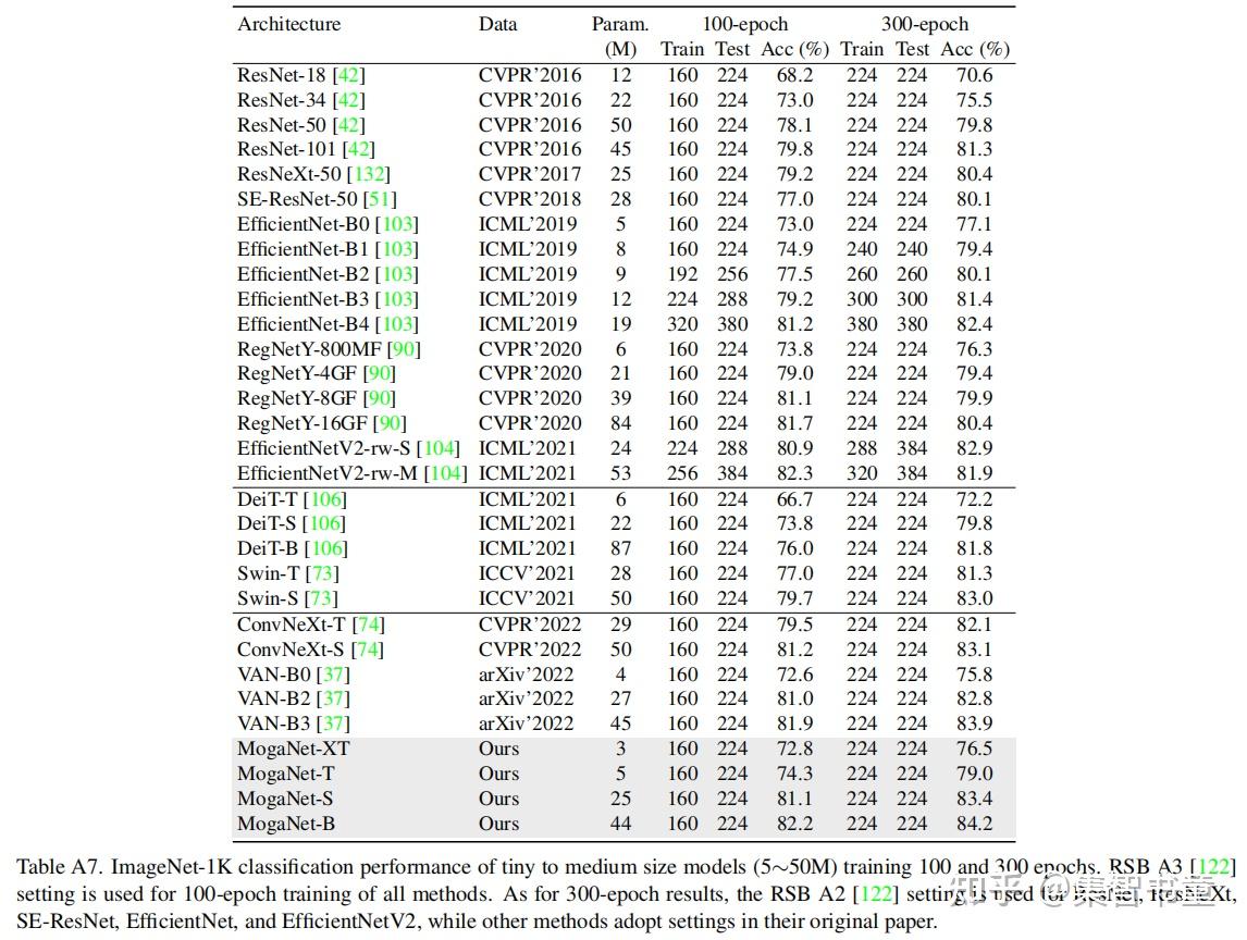 纯卷积Backbone巅峰 | MogaNet登峰造极，超越ConvNeXt、ParC-Net和SWin - 知乎