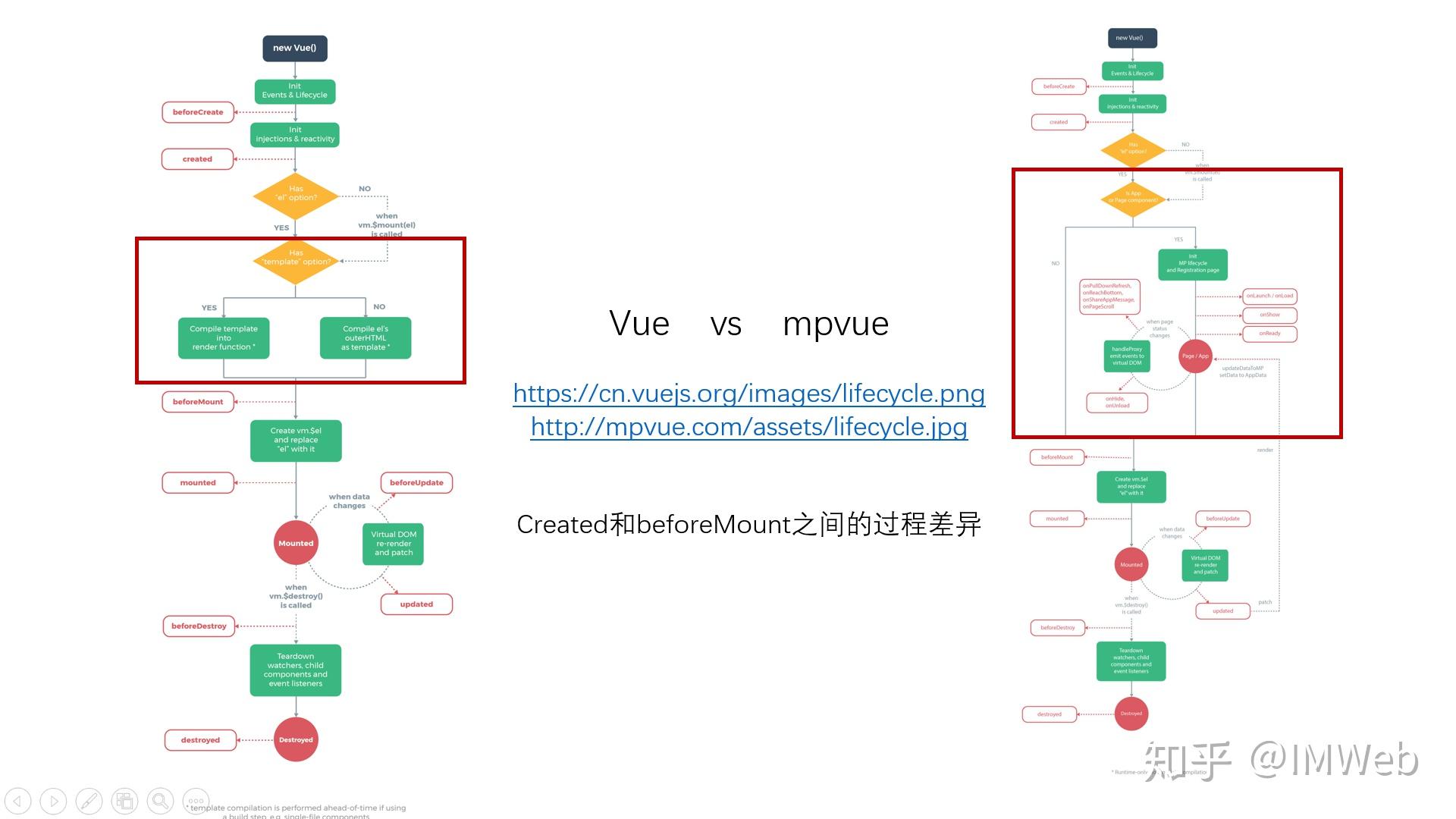 Mpvue 微信小程序开发之生命周期 知乎