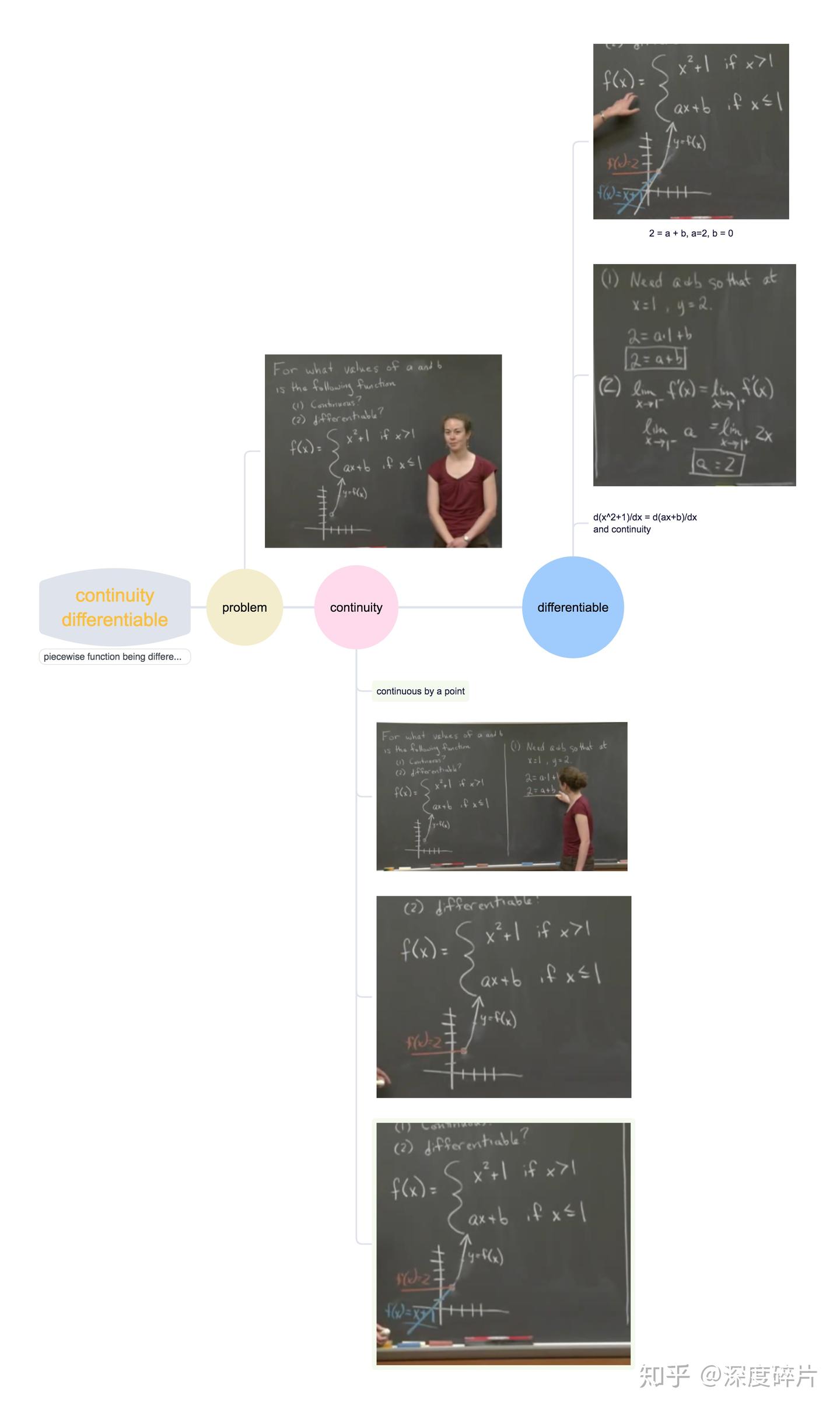 如何理解piecewise 函数的continuity和differentiable 和 jump, removal, infinite ...
