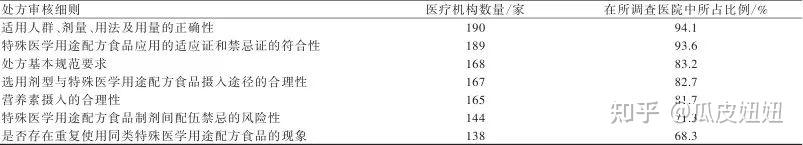 我国300家二级以上医疗机构特殊医学用途配方食品（FSMP）管理及临床应用现状调查 - 知乎