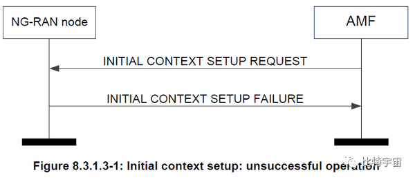 NGAP-学习笔记-6（UE上下文管理） - 知乎