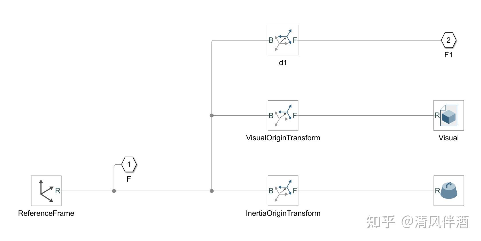 二、UR5模型调整 - 知乎