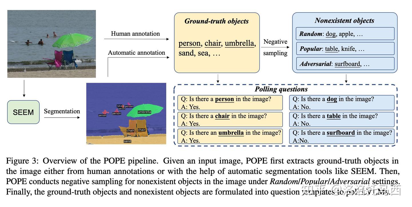 Evaluating Object Hallucination in Large Vision-Language Models - 知乎
