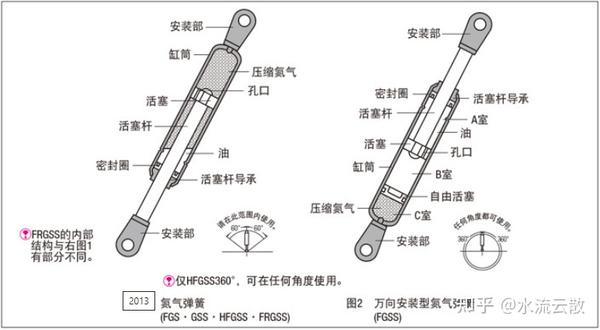 机械设计——氮气弹簧选型计算 - 知乎