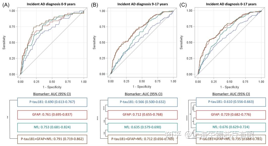 IF 21！一项长达17年的社区队列研究：Simoa揭示血浆p-tau181、GFAP、NfL预测AD风险的能力 - 知乎