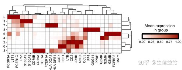 高分文章呼唤高颜值的scRNA-seq可视化方式 - 知乎