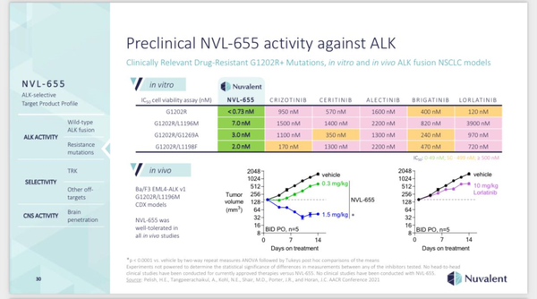 第四代ALK抑制剂NVL-655新药临床试验获FDA批准！最新数据发布！ - 知乎