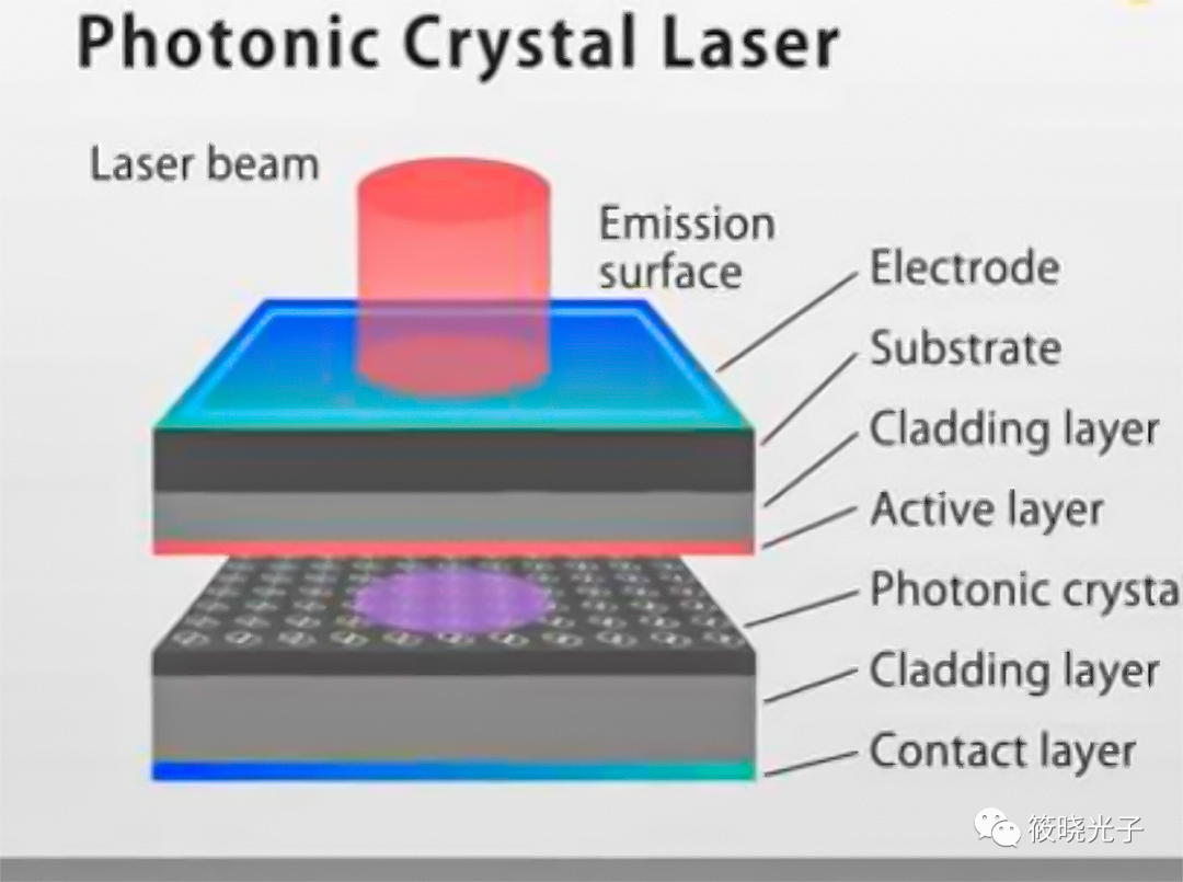 平面外、正交、表面发射高功率新型半导体PCSEL激光器 - 知乎
