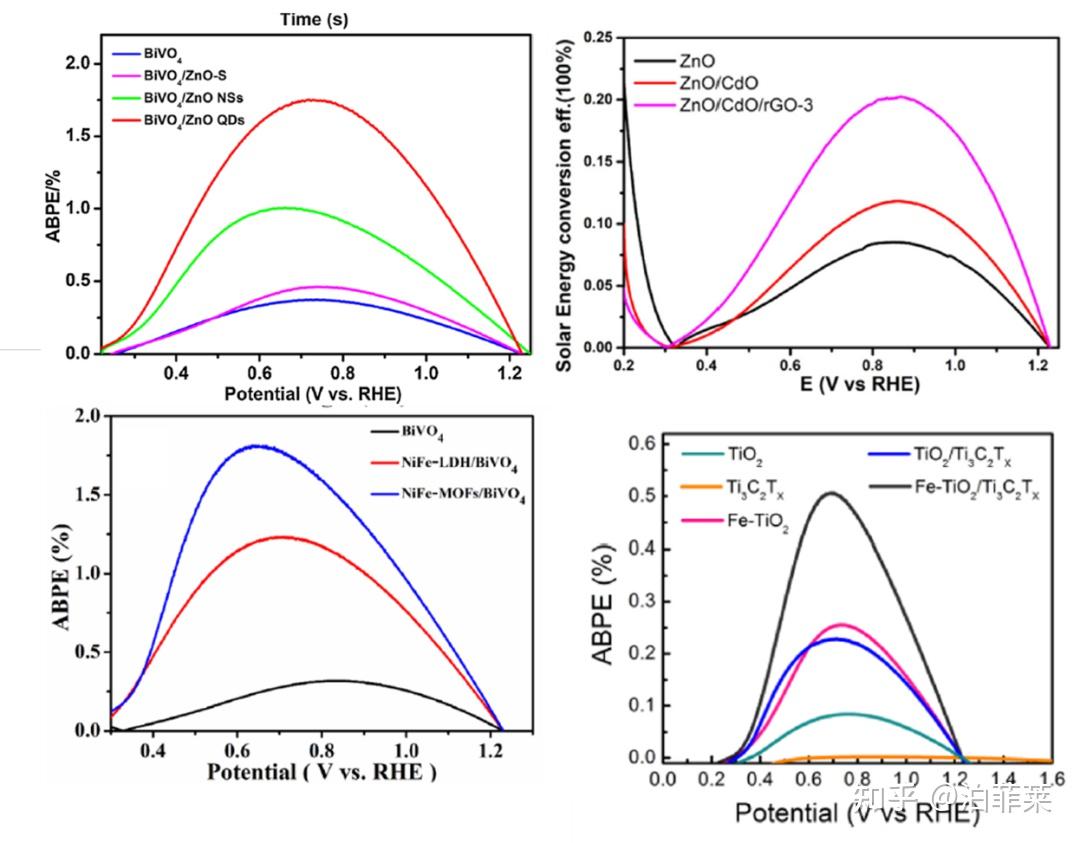 光电催化基础知识：外加偏压光-电转化效率ABPE的计算方法 - 知乎