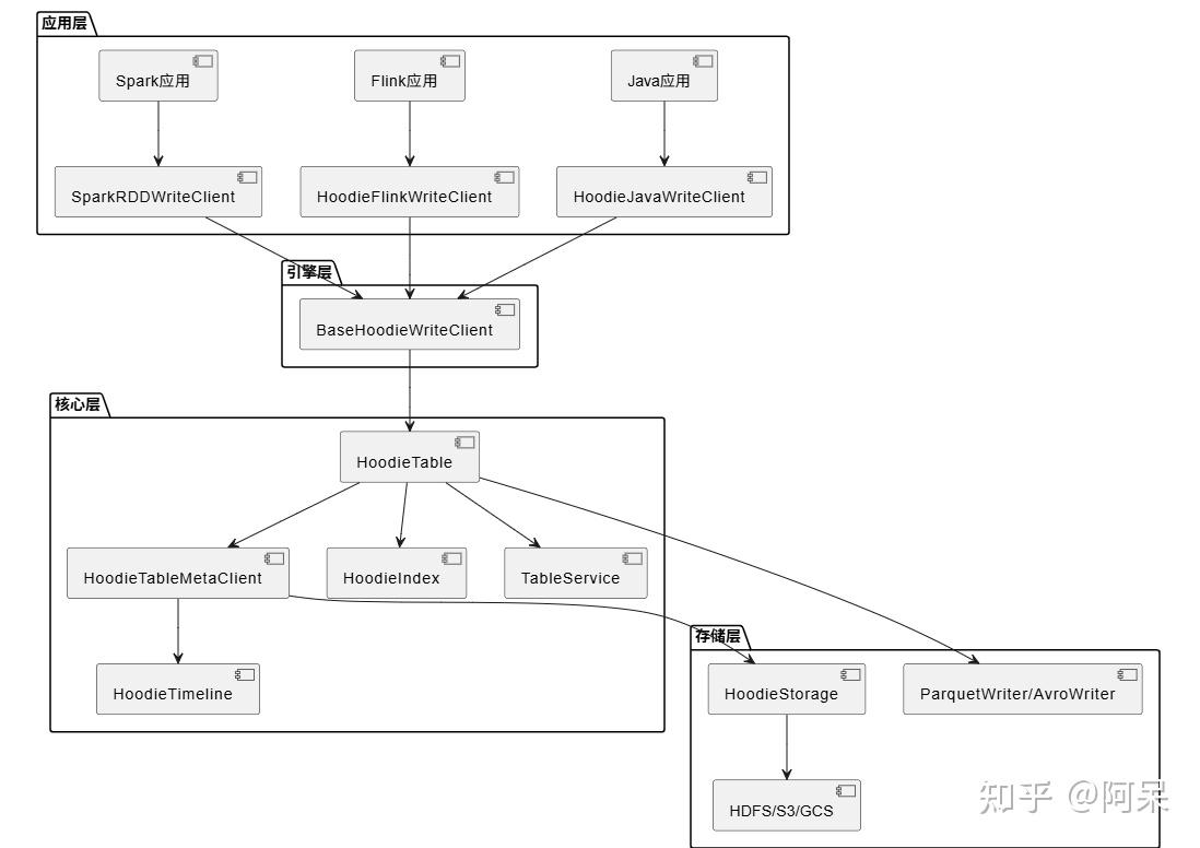 Apache Hudi 项目总体分析 - 知乎