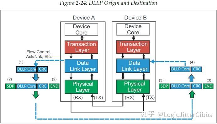 [译文] 《PCI Express Technology 3.0》Chapter 2 PCIe Architecture Overview ...