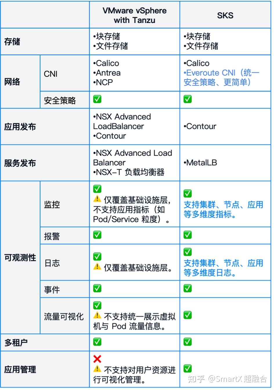 SmartX vs. VMware：容器管理服务功能对比与替代实践 - 知乎
