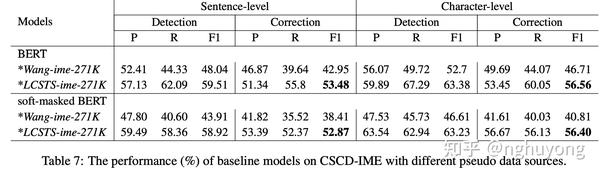CSCD-IME: 新一代中文拼写纠错benchmark！ - 知乎