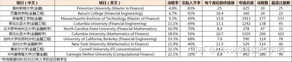 高投入高回报选择！Quantnet发布金工金数十大最难录取项目，TOP3录取率不足10%！ - 知乎