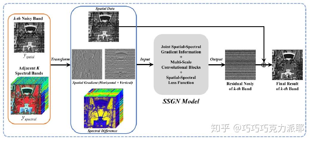 SSGN——空间谱梯度网络进行高光谱图像混合噪声消除 - 知乎