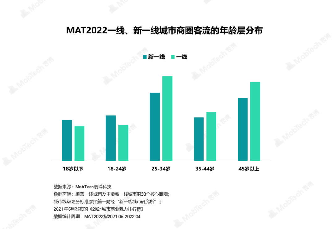 年轻消费力正向新一线迁徙，智图助力第一财经线下消费趋势洞察 | MobTech观察 - 知乎