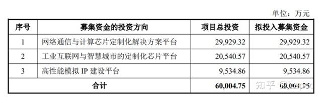 中芯国际持股，国内第二大芯片设计企业冲刺IPO！-icspec - 知乎