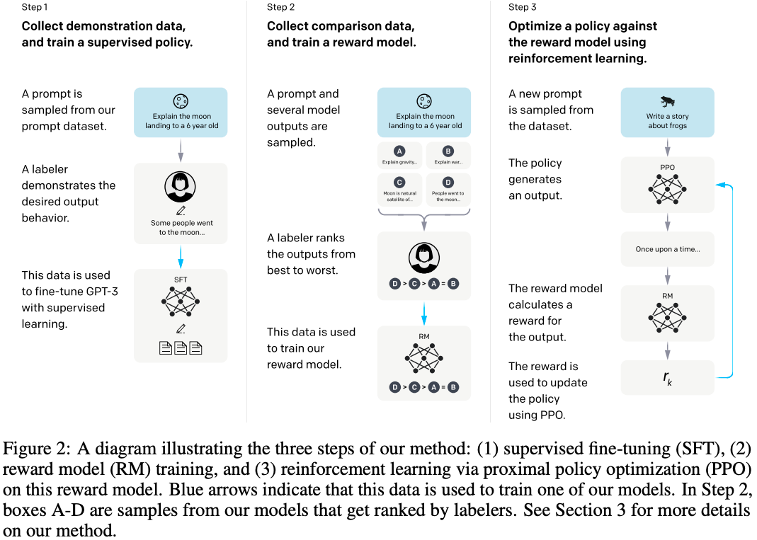 【LLM系列-03】Training language models to follow instructions with human ...