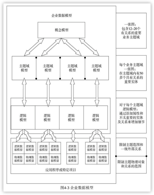 Dama数据管理知识体系指南之数据架构和建模 知乎