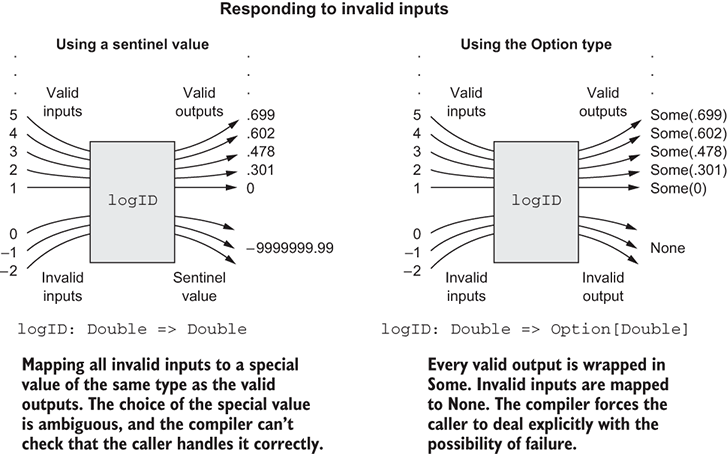 Functional Programming in Scala, Second Edition阅读笔记（四） - 知乎