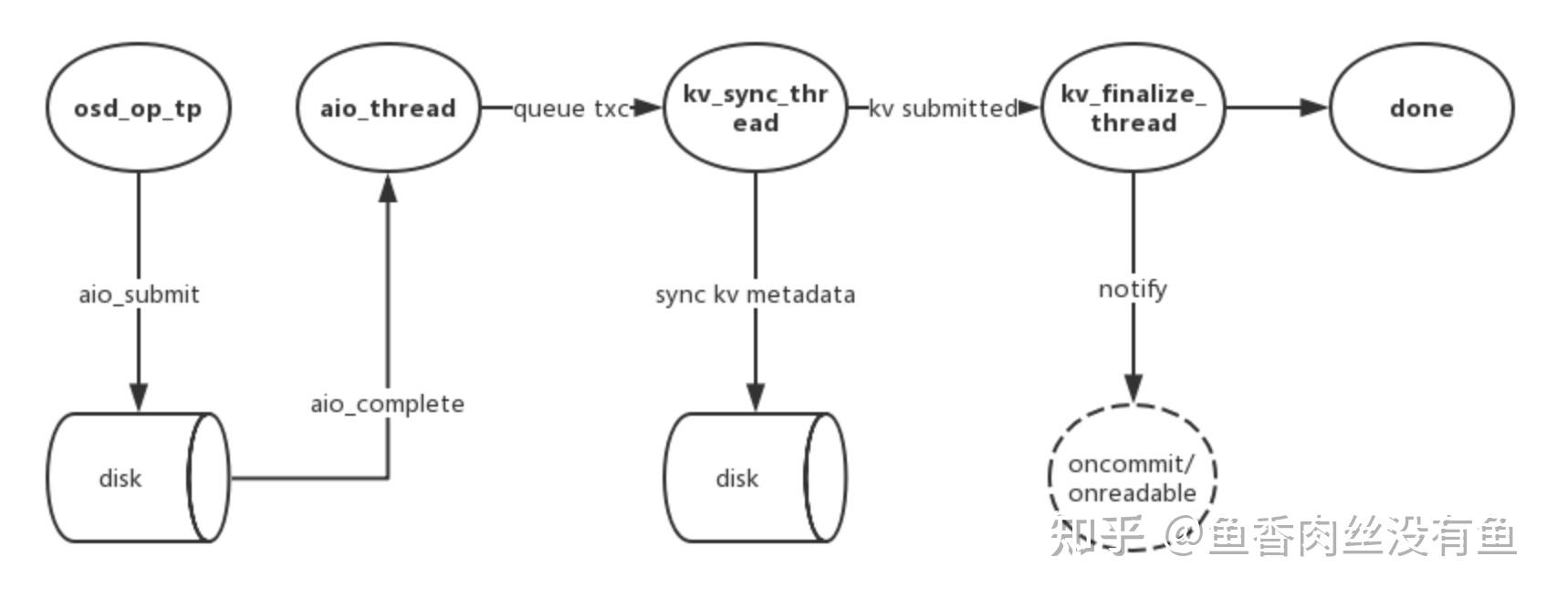 浅析开源项目之Ceph - 知乎
