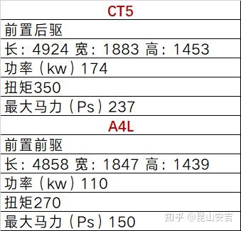 凯迪拉克CT5还是奥迪A4L？ - 知乎