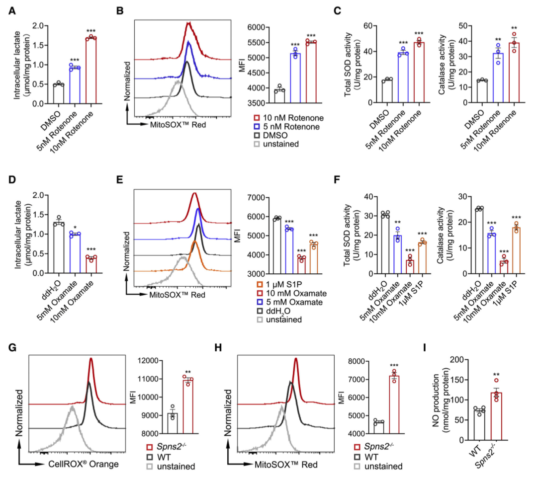 EMBO Reports丨增强巨噬细胞中的 Spns2/S1P 可减轻脓毒症中的过度炎症并防止免疫抑制 - 知乎