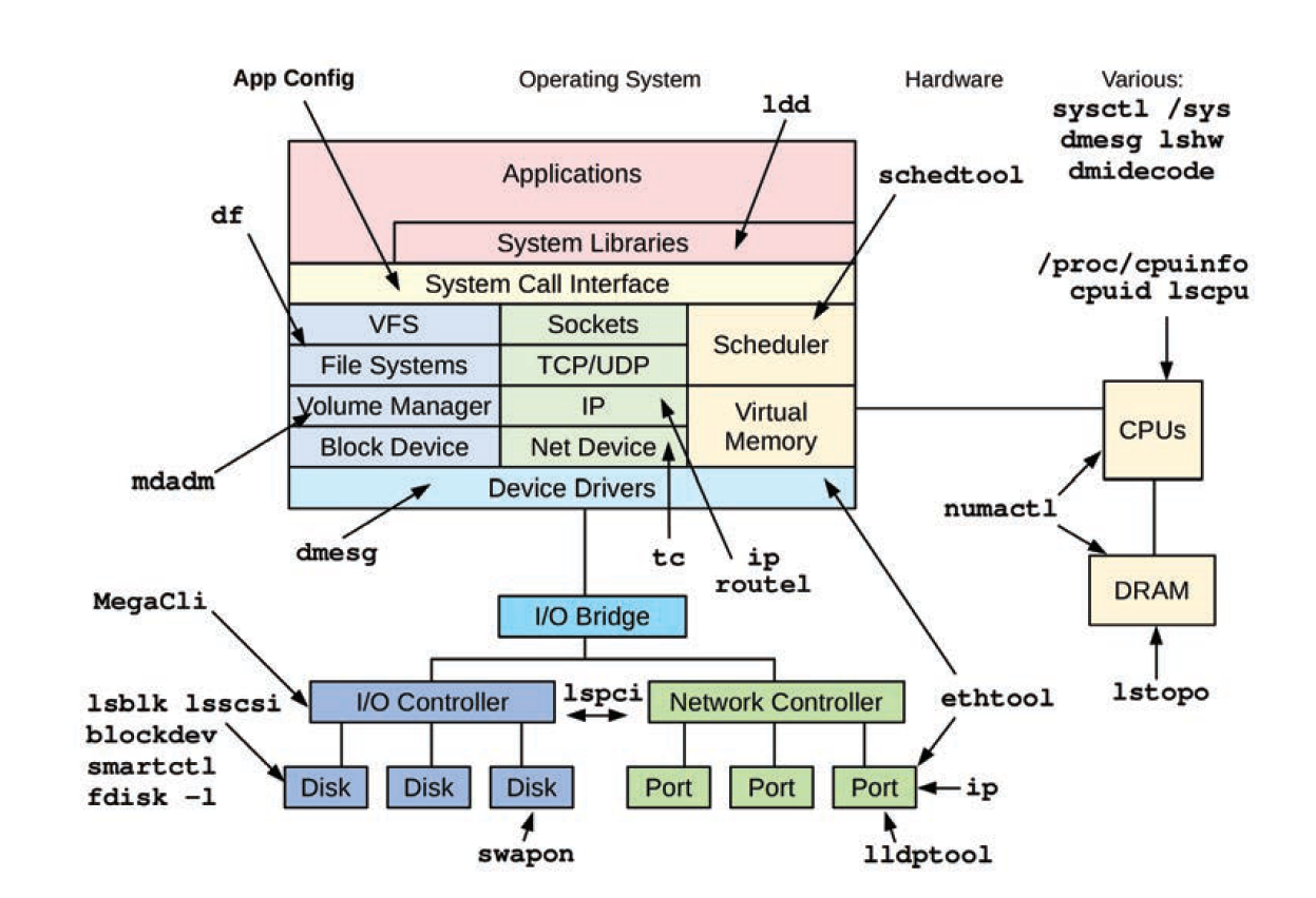 Linux workload observability tools - 知乎