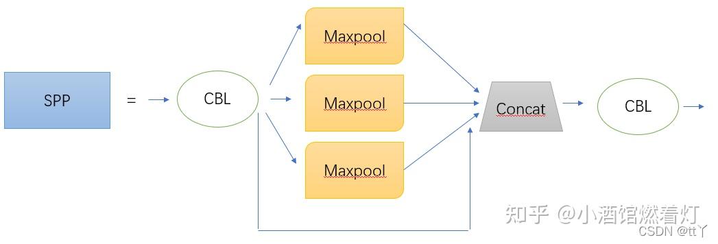 深度学习中小知识点系列(六) 解读SPP / SPPF / SimSPPF / ASPP / RFB / SPPCSPC - 知乎