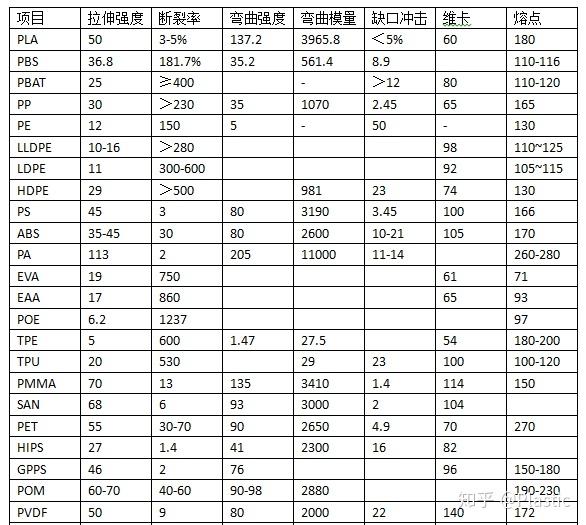 各种塑料的物性对比总结 知乎