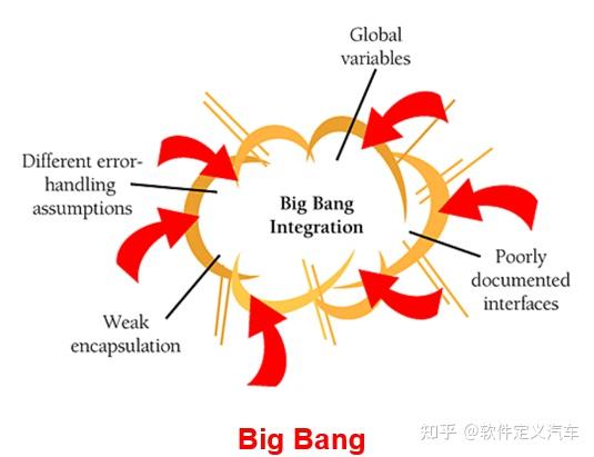 Swe5 软件集成和集成测试 知乎 