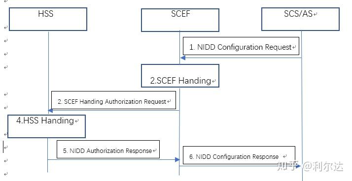 【和你一起聊聊NB-IoT】Non-IP数据传输过程1—NIDD配置 - 知乎