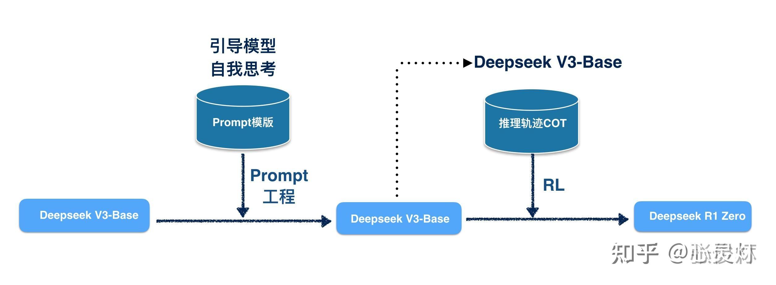 DeepSeek-R1-Zero 和Deep seek R1 技术详解 && GRPO的训练方法 - 知乎