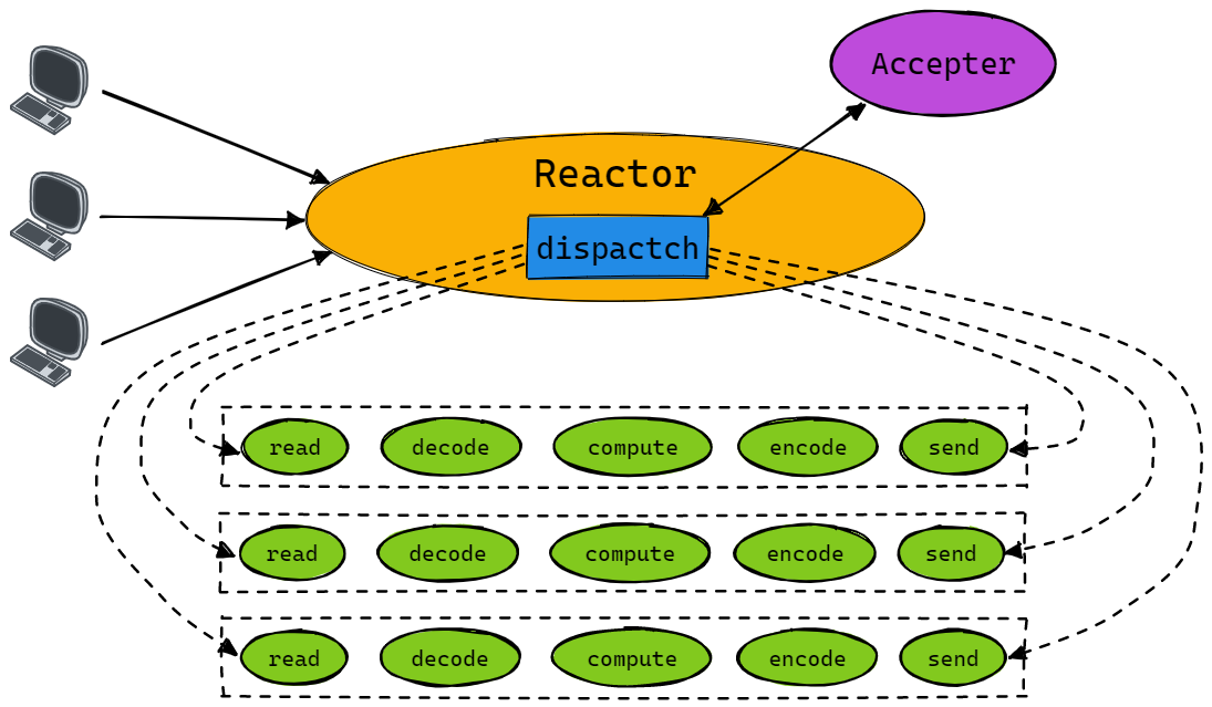 muduo网络库Reactor模式解析（附有线程池详细代码） - 知乎