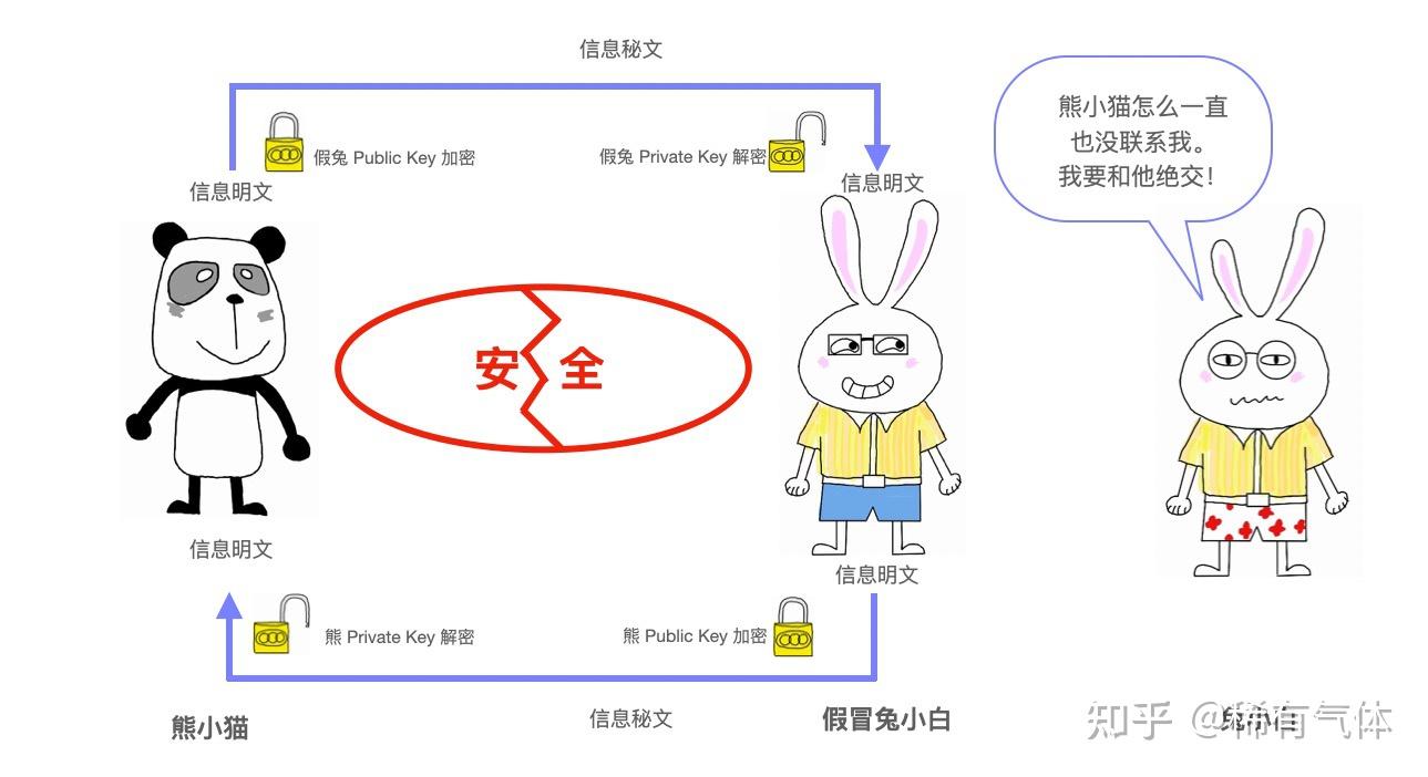 证书 解决非对称加密的公钥信任问题 知乎 