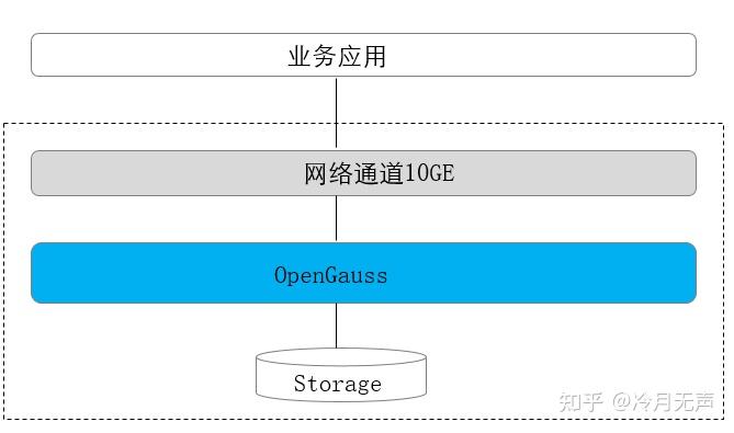 openGauss V2.0 - 知乎