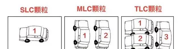 一篇文章告诉你SLC、MLC、TLC和QLC究竟有啥区别? - 知乎