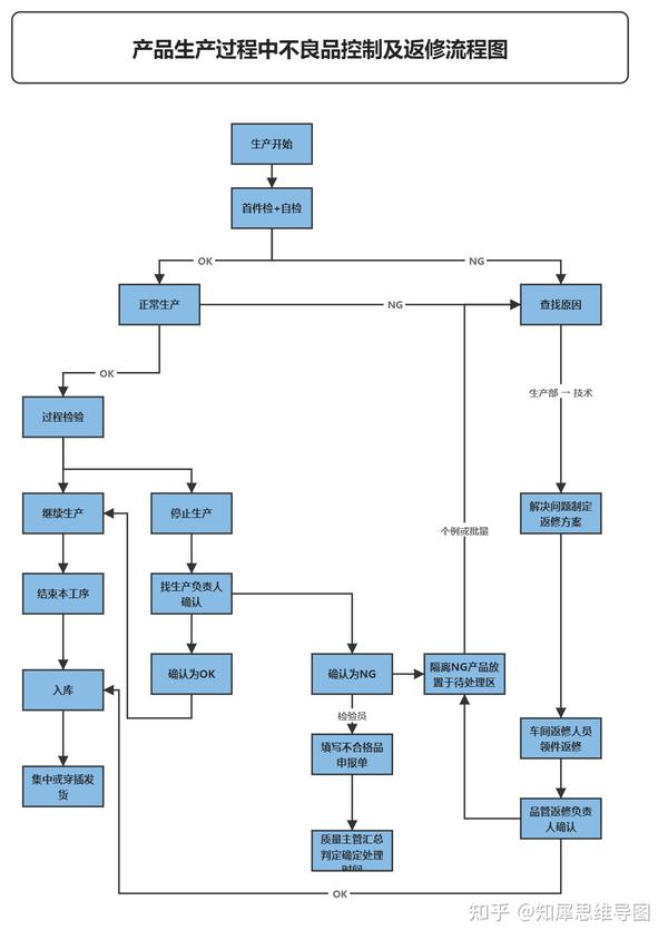 流程图模板大全-40个专业好用的流程图模板免费分享 - 知乎