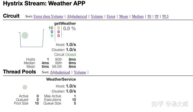 Spring Cloud基础之Hystrix熔断器 - 知乎