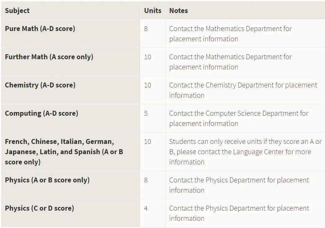 全球TOP院校优势专业及IB、AP、A-Level成绩要求汇总 - 知乎