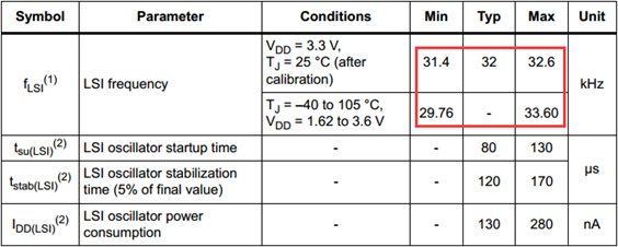 【STM32H7教程】第38章 STM32H7的LPTIM低功耗定时器应用之超时唤醒 - 知乎