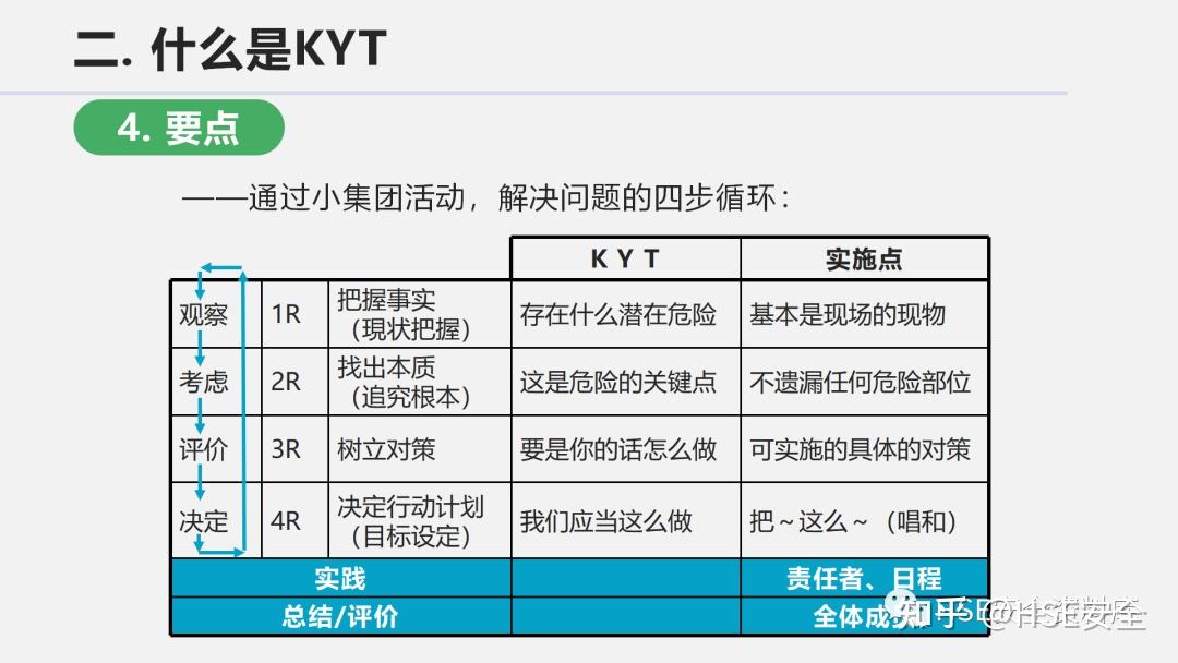 PPT | 【课件】KYT危险预知活动 - 知乎