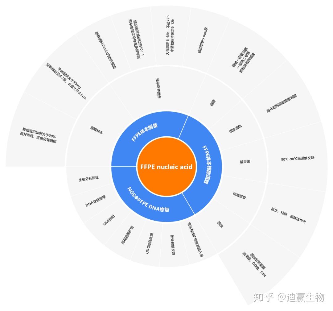 如何从FFPE样本中获得高质量核酸 - 知乎