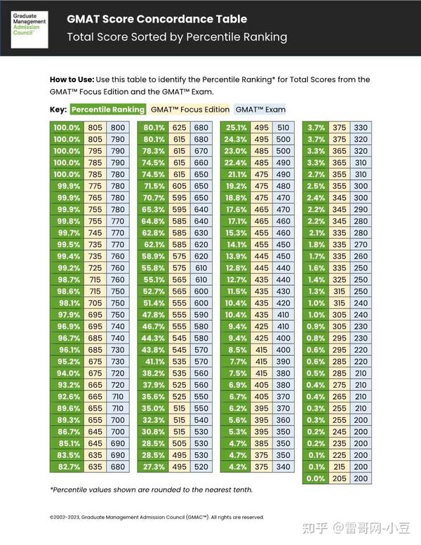 重磅！新版GMAT评分范围有更新！且疑似公开评分标准 - 知乎