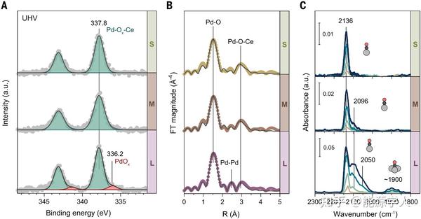 今日Science：调控载体尺寸实现高活性Pd-CeO2单原子催化剂！ - 知乎