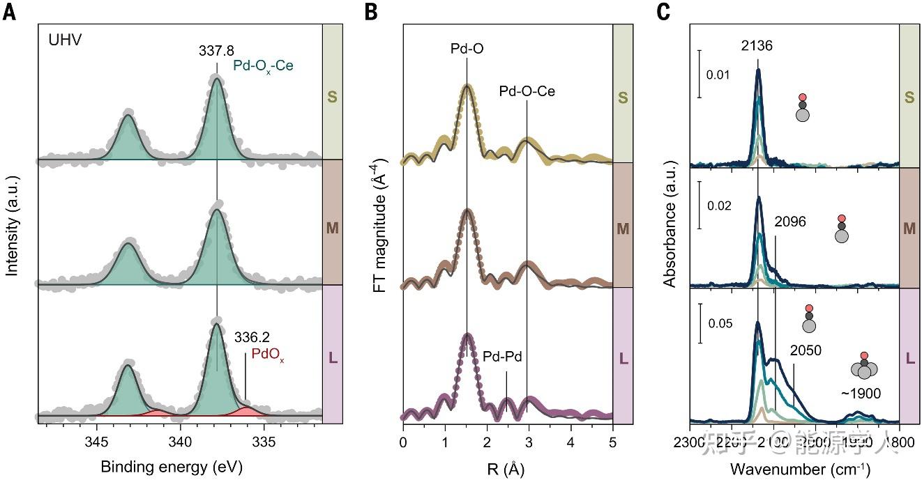 今日Science：调控载体尺寸实现高活性Pd-CeO2单原子催化剂！ - 知乎