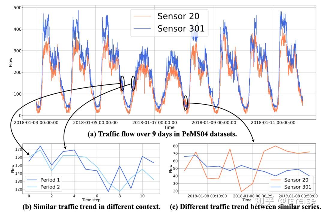 使用时间序列预训练提升Spatial-Temporal模型效果 - 知乎