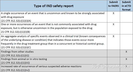 坚持学习|上市前安全报告（IND Safety Report）电子化递交FAERS的实施进程及要点 - 知乎